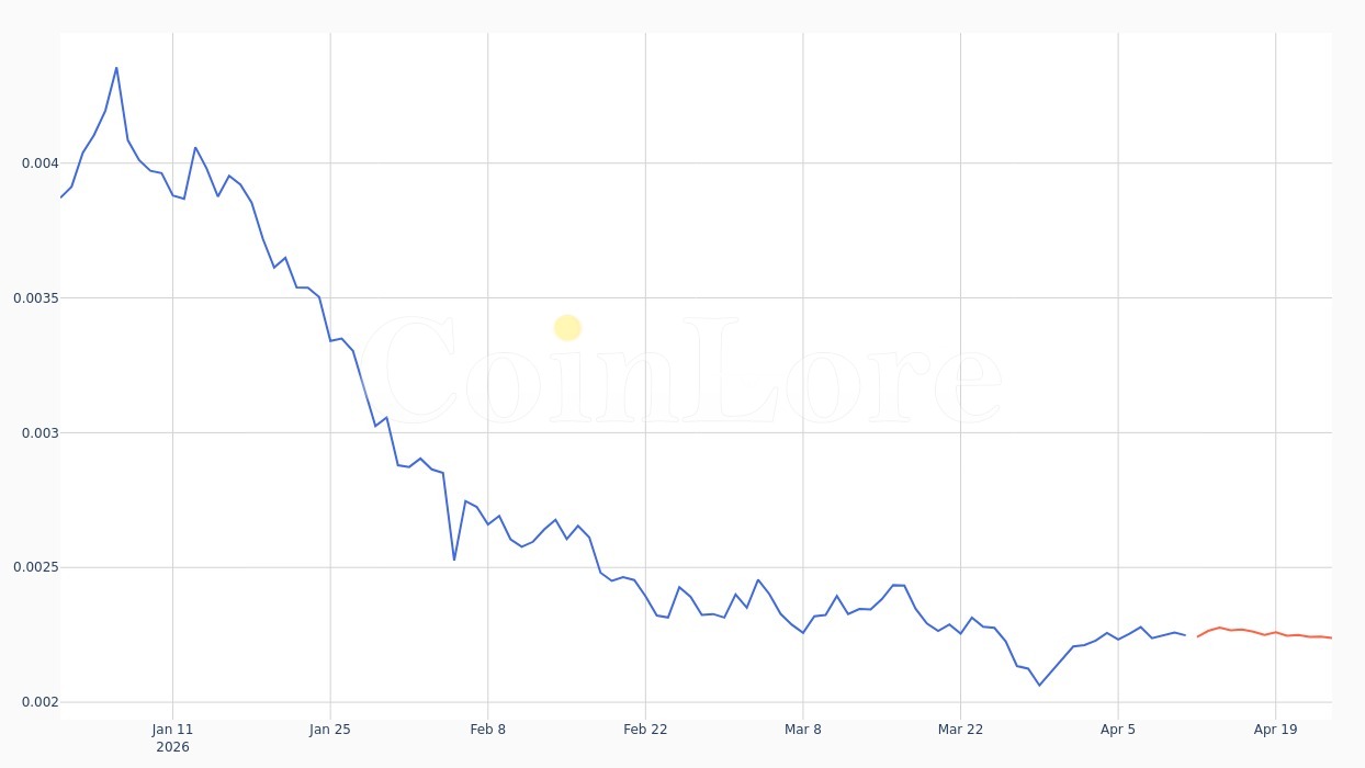 Marlin kısa vadeli fiyat tahmini