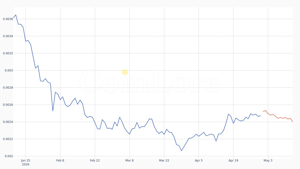 Predicción del precio a corto plazo de Marlin