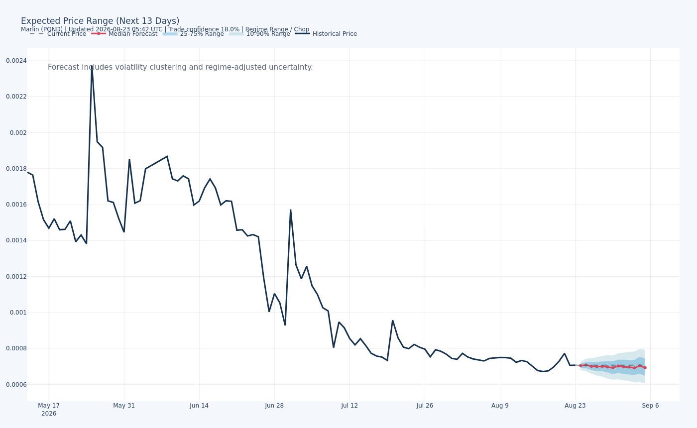 Marlin price forecast next 13 days with confidence range and prediction bands