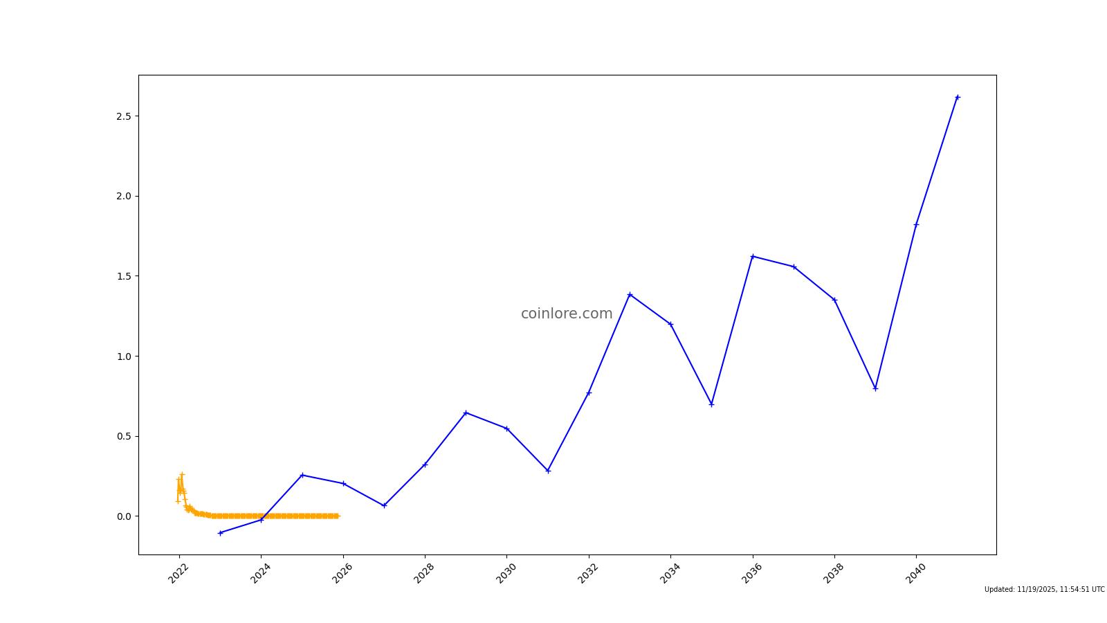 Marnotaur price prediction long-term