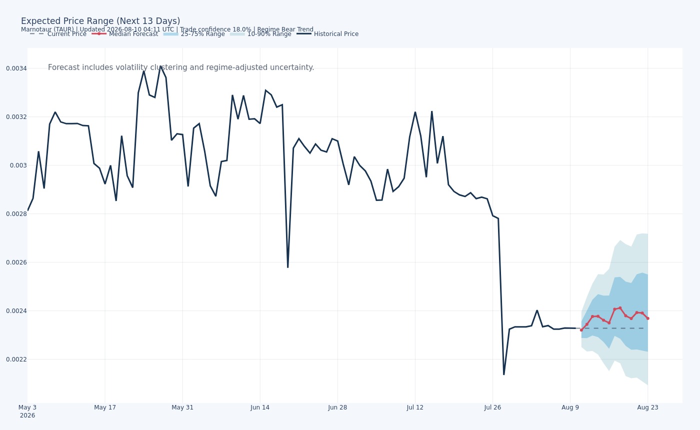 Marnotaur price forecast next 13 days with confidence range and prediction bands