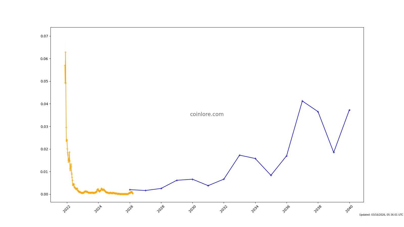 MARS4 долгосрочные прогноз курса