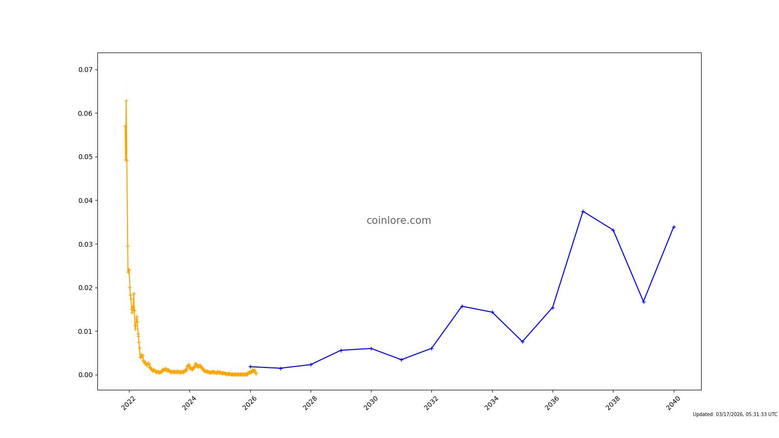 Predicción del precio de MARS4 a largo plazo