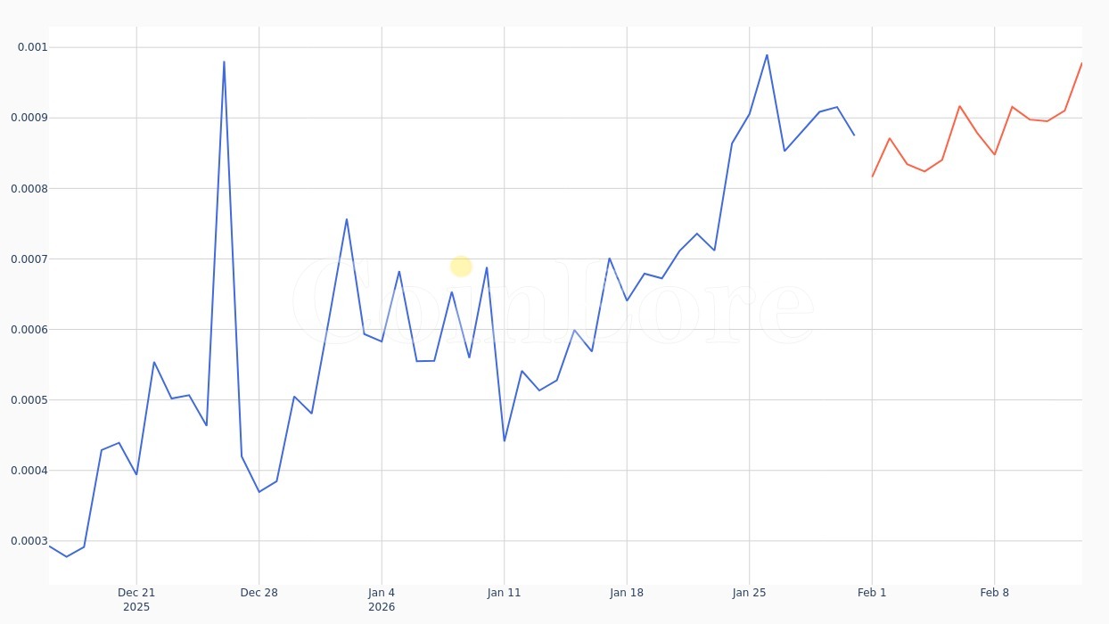 Predicción del precio a corto plazo de MARS4