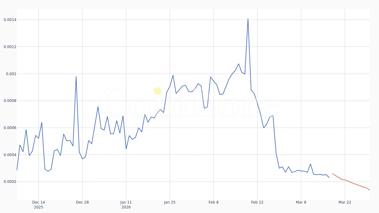 MARS4 kısa vadeli fiyat tahmini