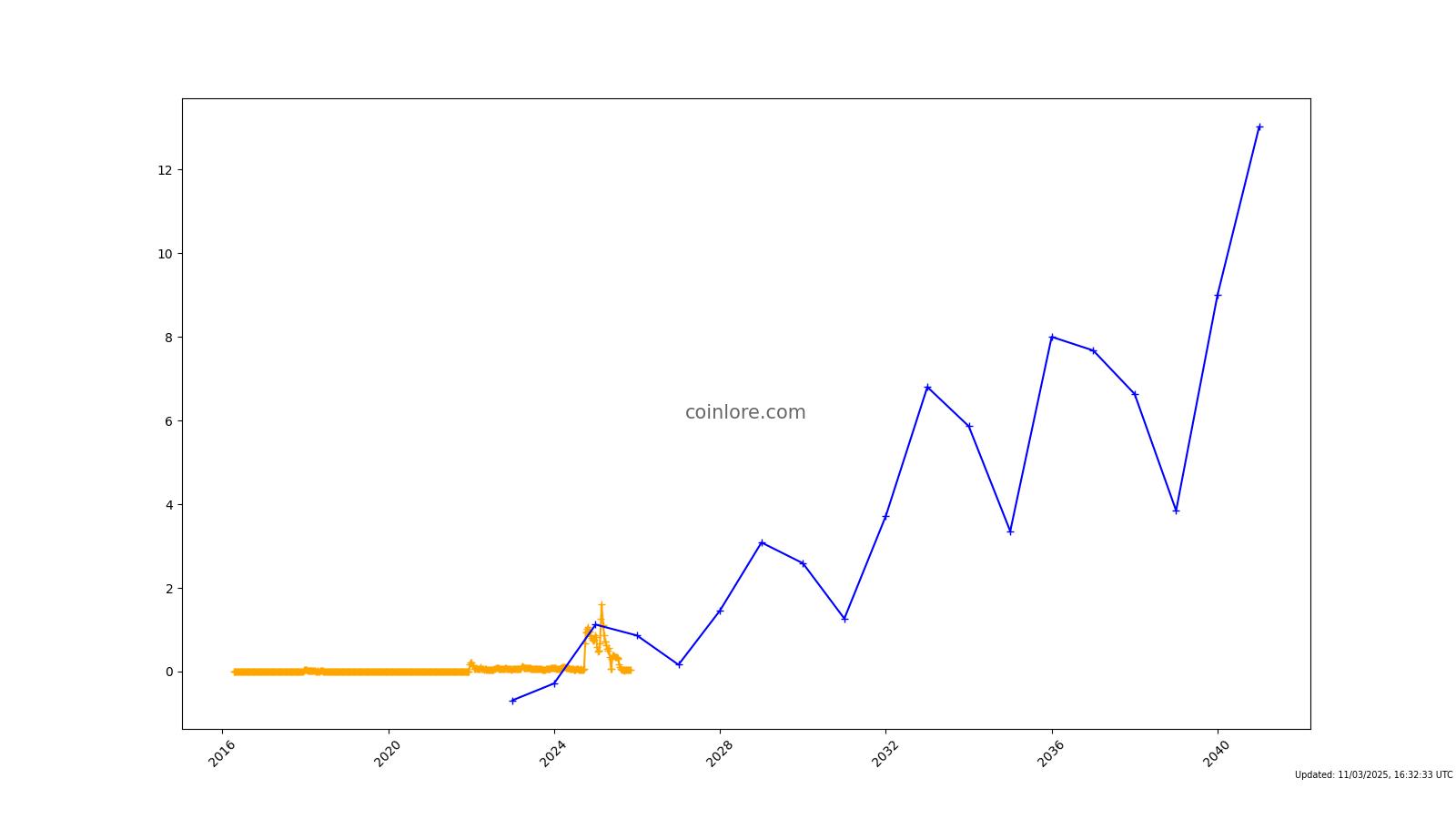 Marscoin долгосрочные прогноз курса