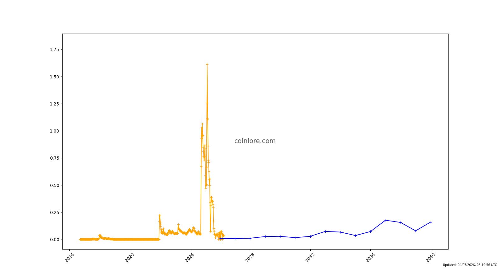 Marscoin долгосрочные прогноз курса