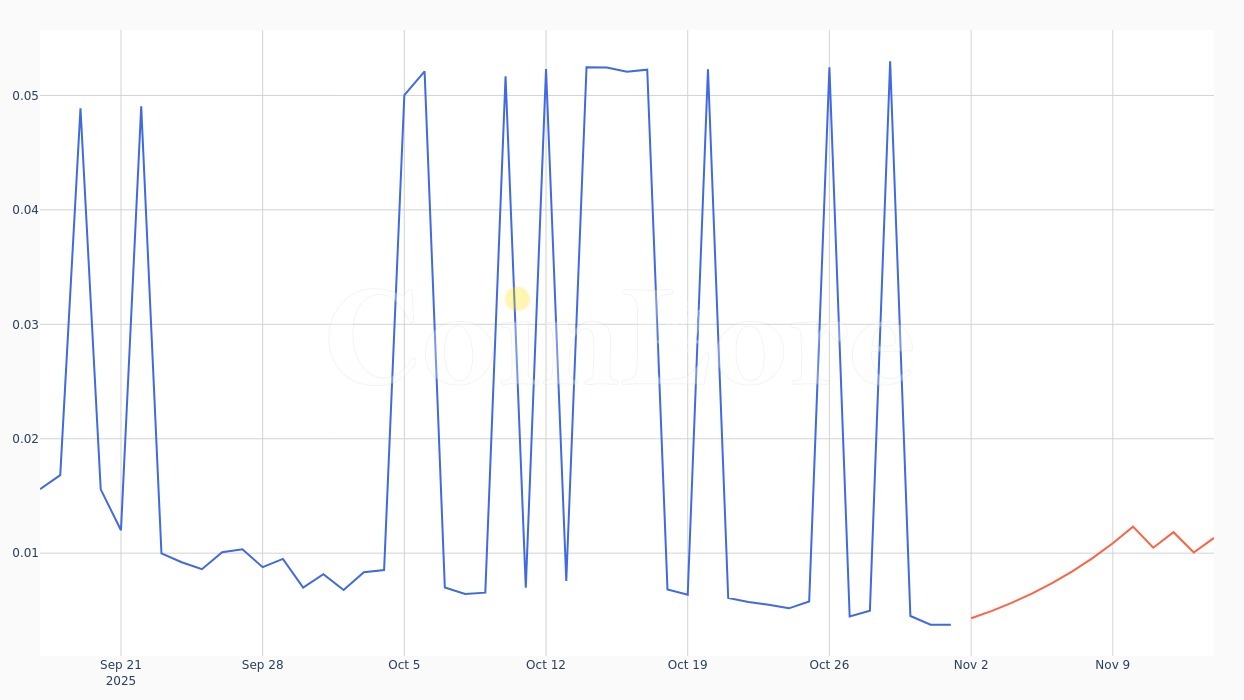 Marscoin kurzfristige Kurs prognose