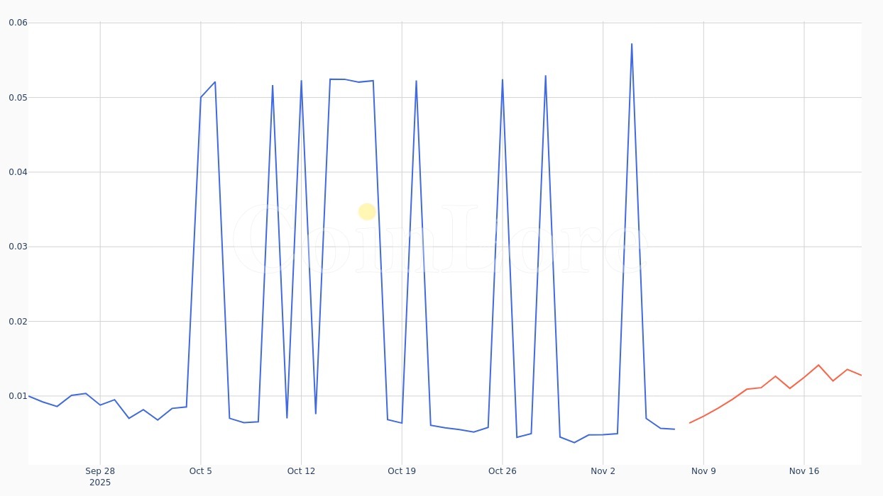 Marscoin short-term price prediction
