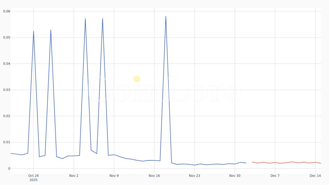 Marscoin short-term price prediction