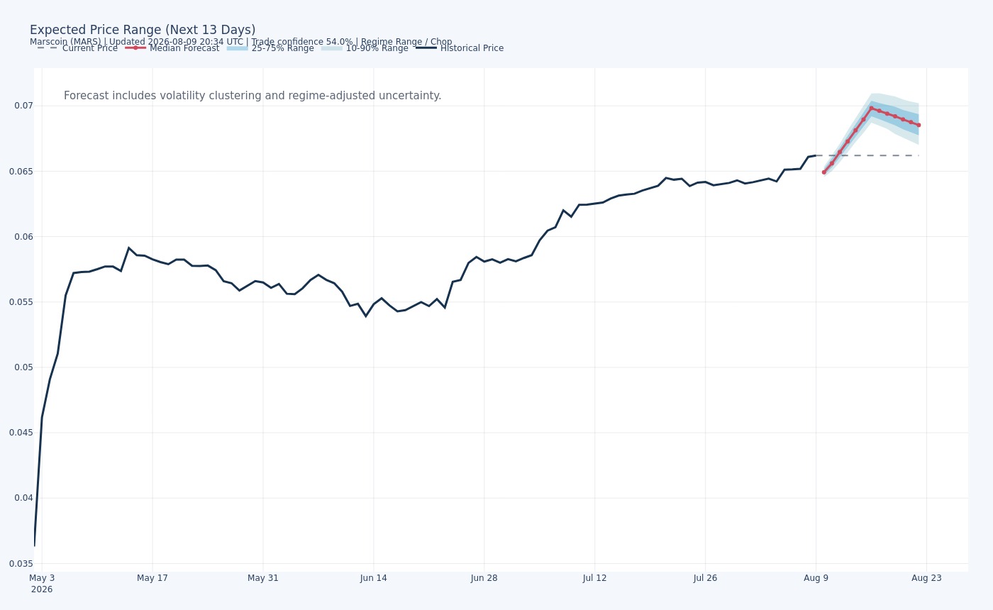 Marscoin price forecast next 13 days with confidence range and prediction bands