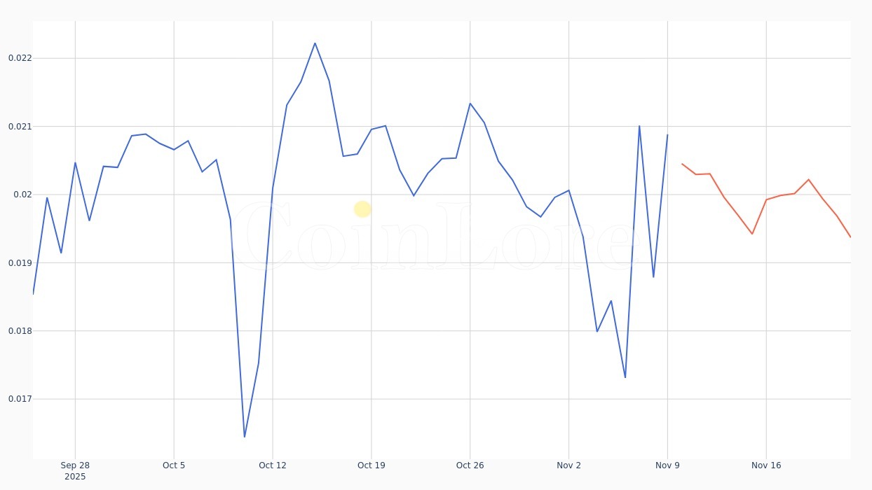 MarteXcoin short-term price prediction