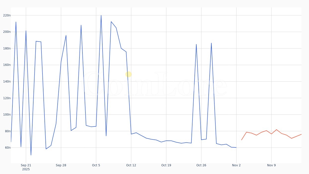 Marvin Inu short-term price prediction
