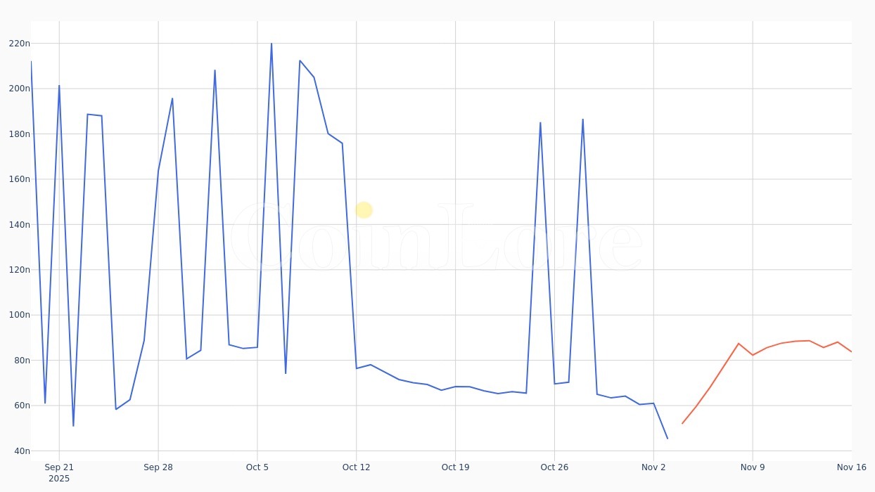 Marvin Inu short-term price prediction
