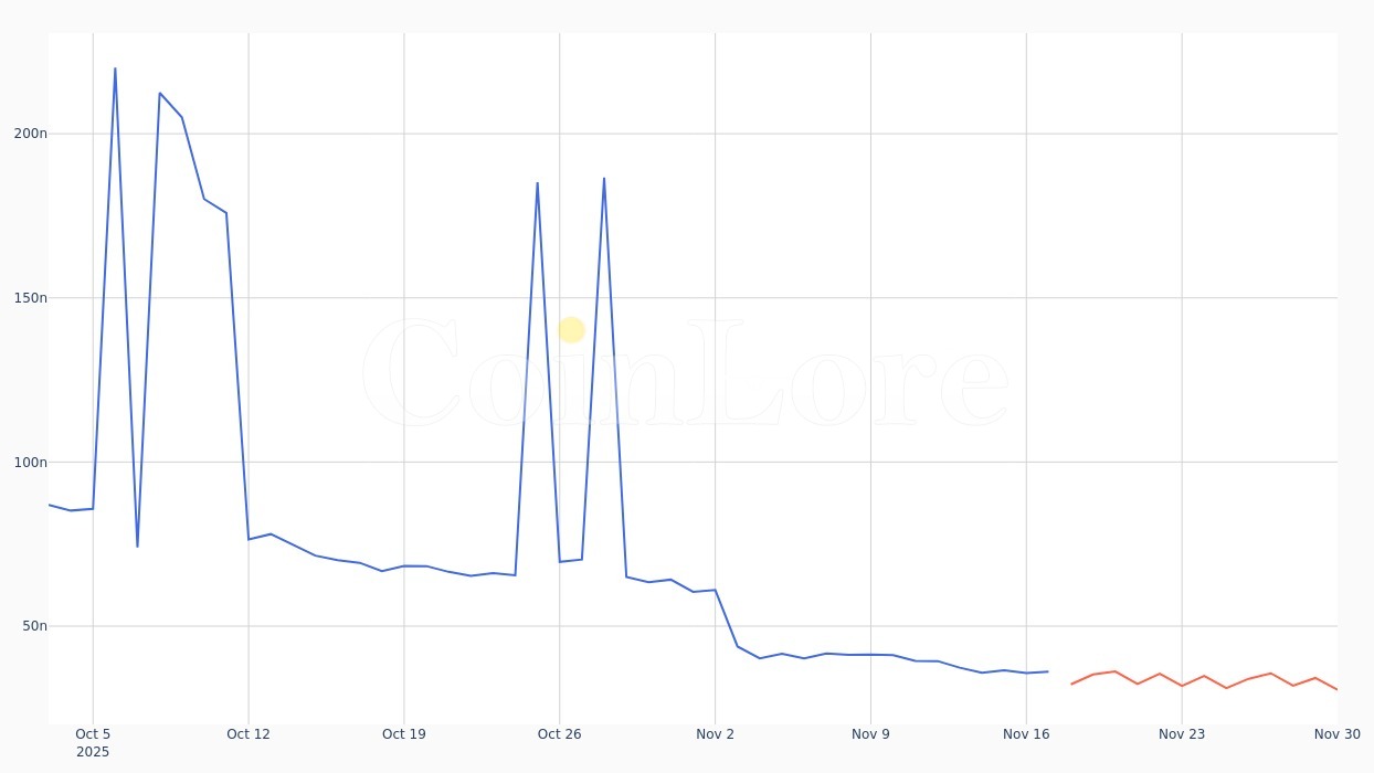Marvin Inu short-term price prediction