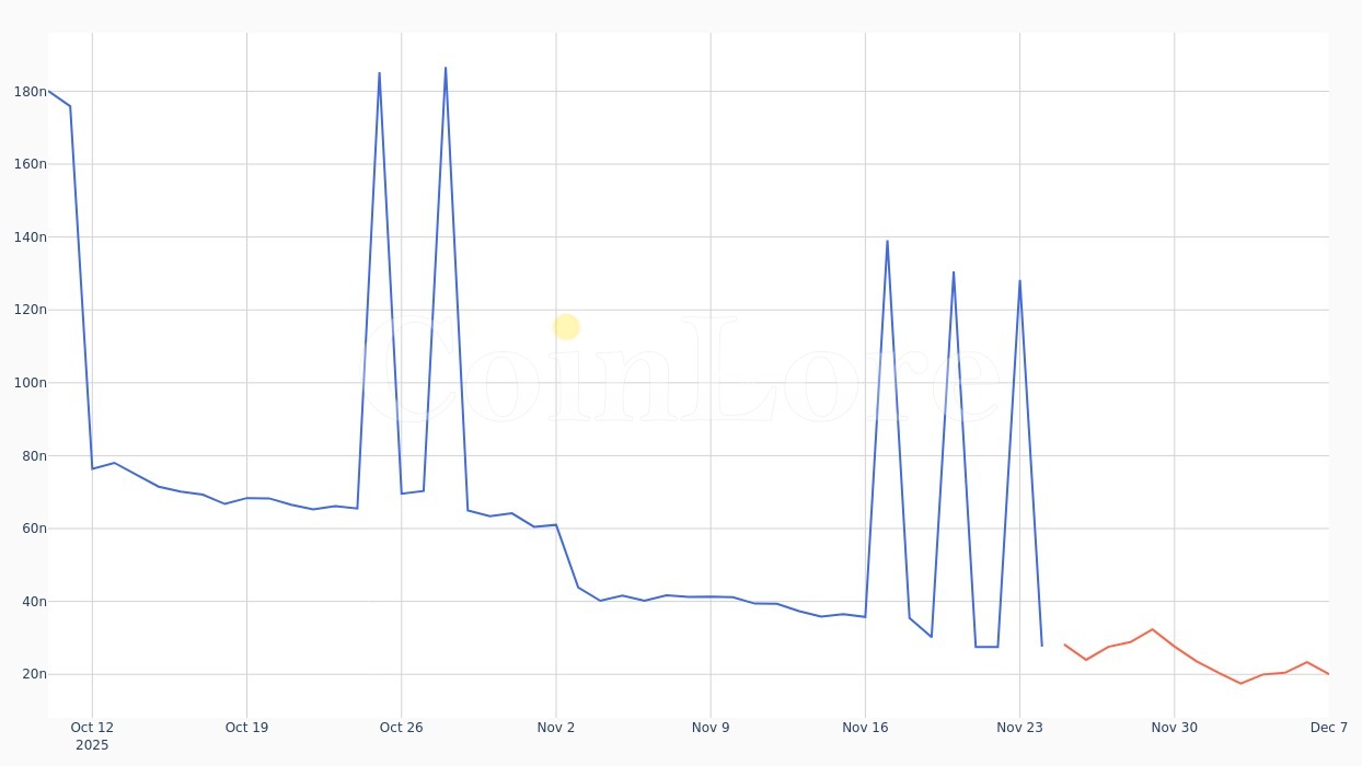 Marvin Inu short-term price prediction