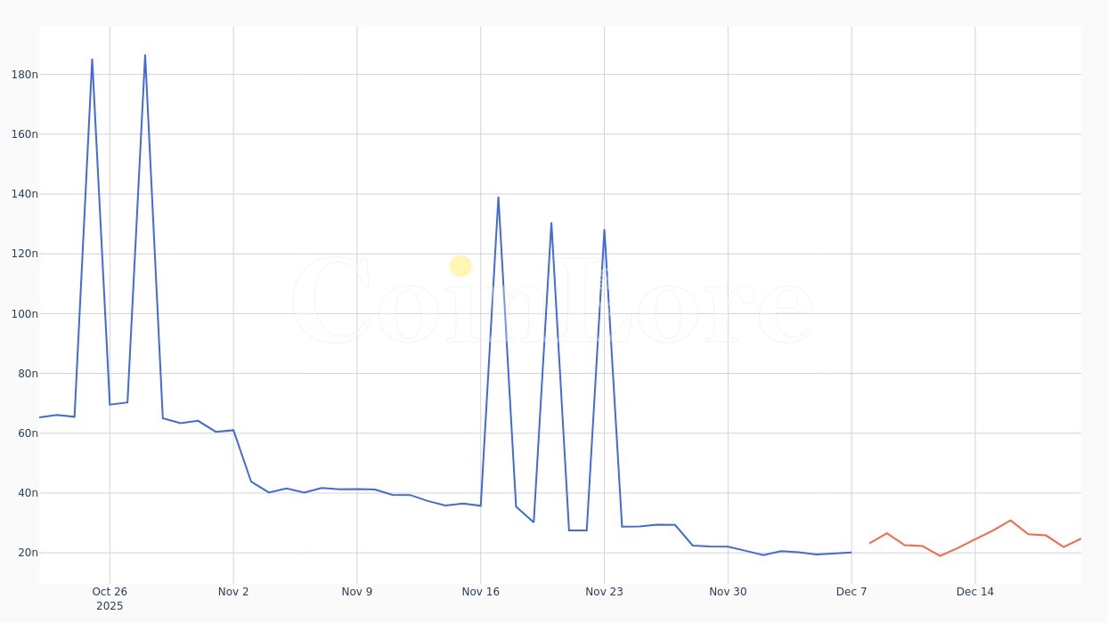 Marvin Inu short-term price prediction