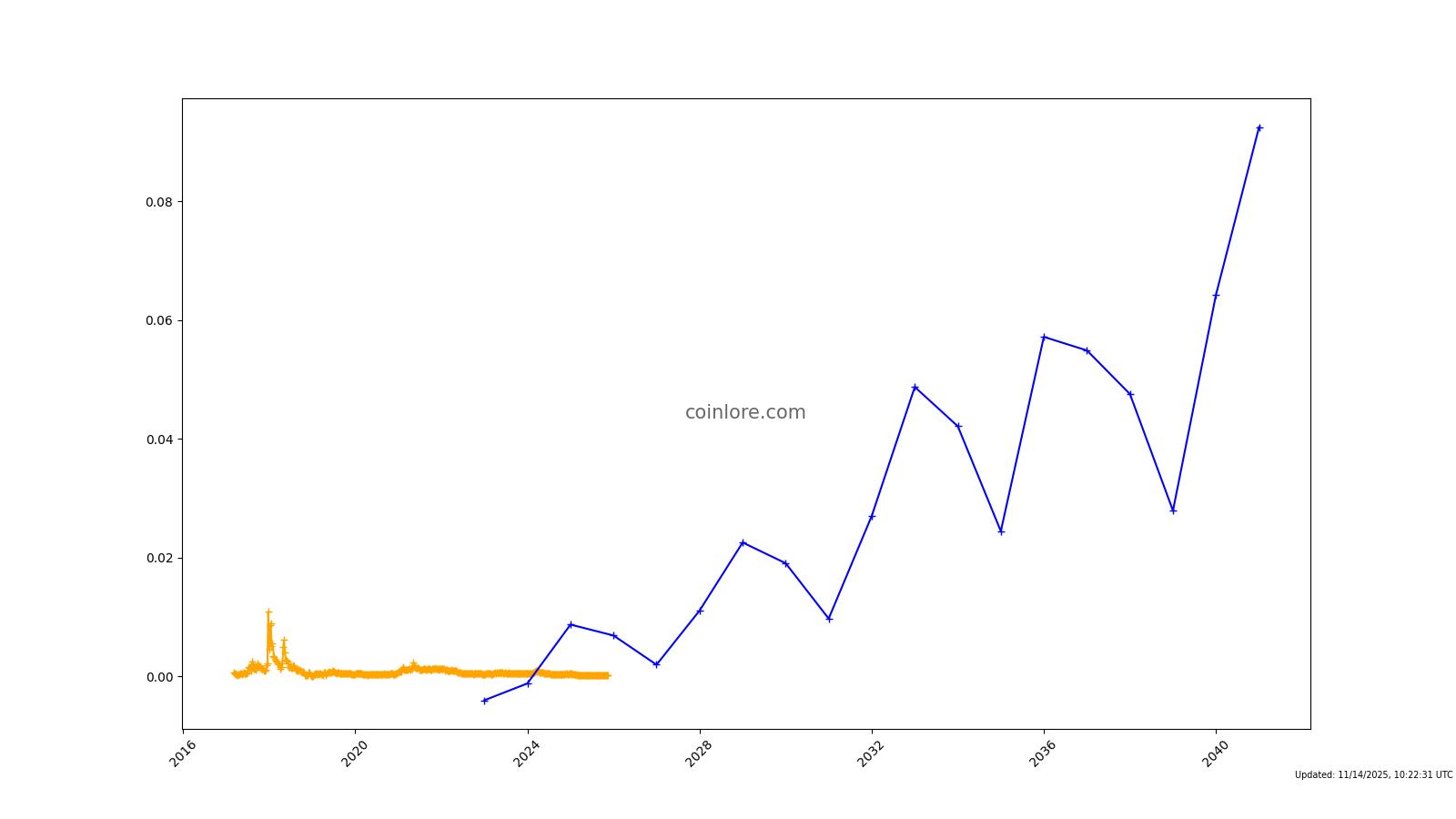 MarxCoin price prediction long-term