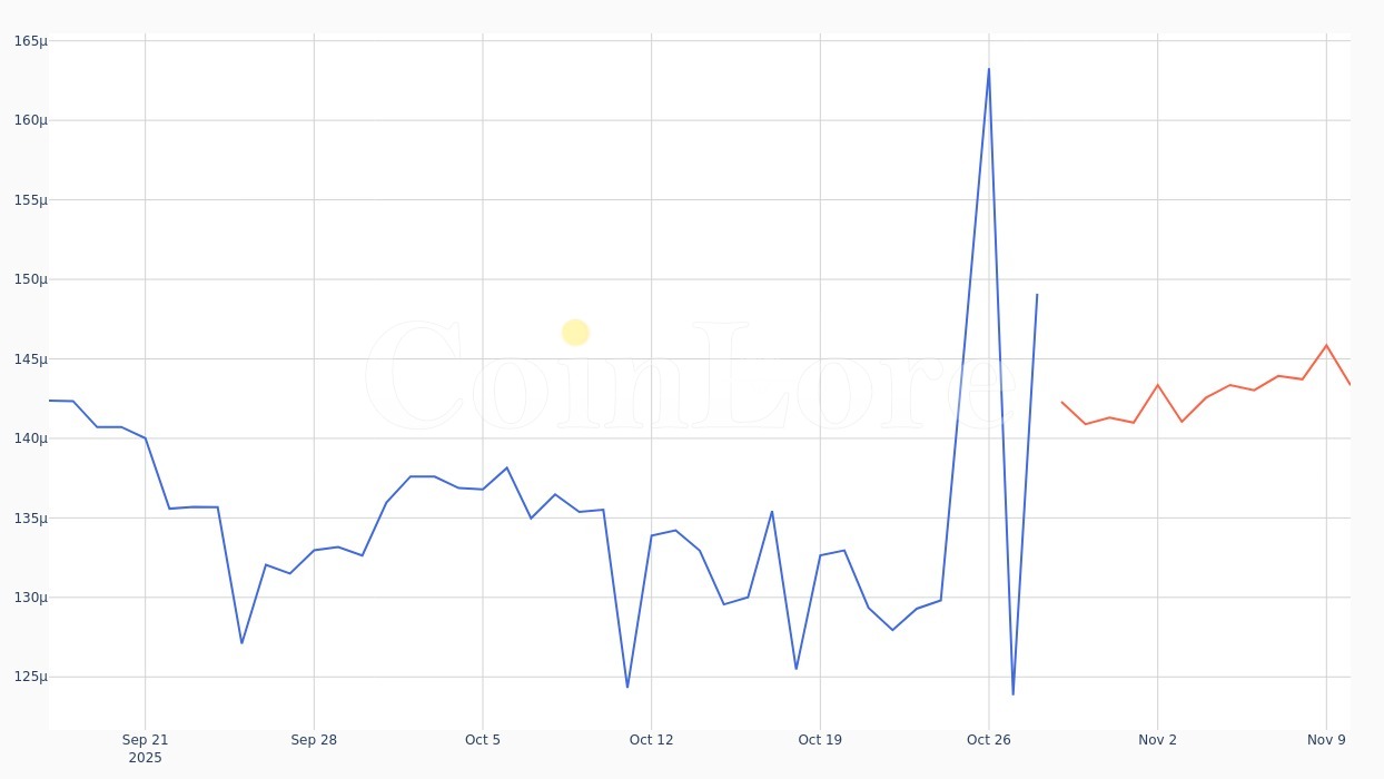 MarxCoin short-term price prediction