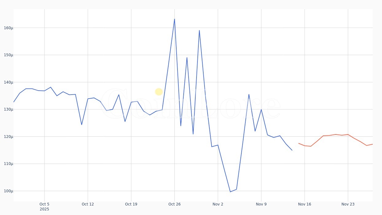 MarxCoin short-term price prediction