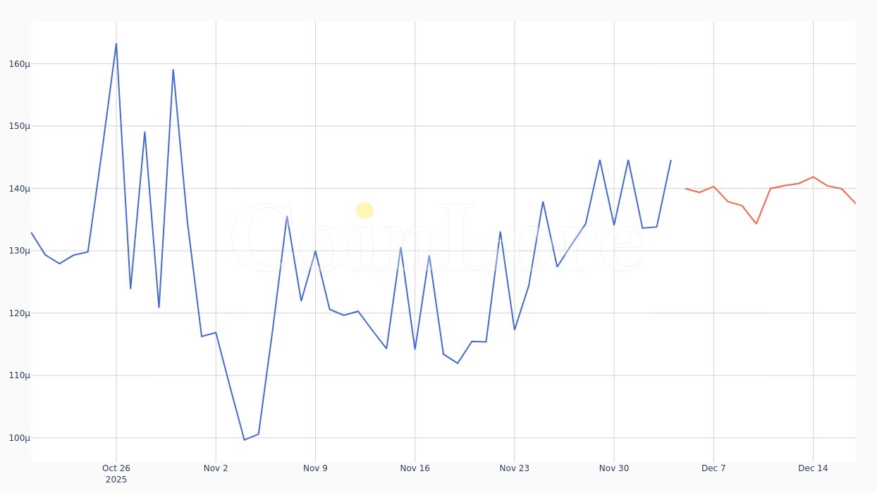 MarxCoin short-term price prediction