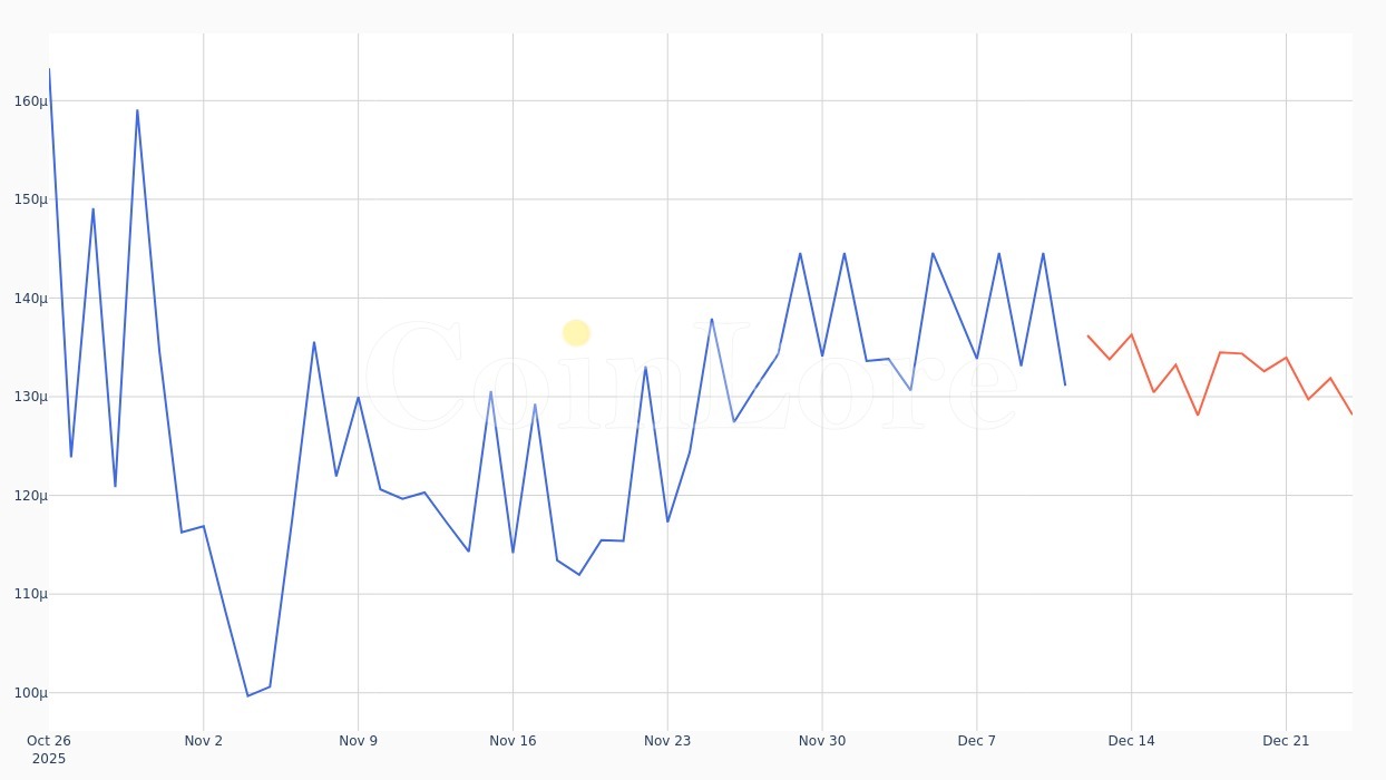 MarxCoin short-term price prediction