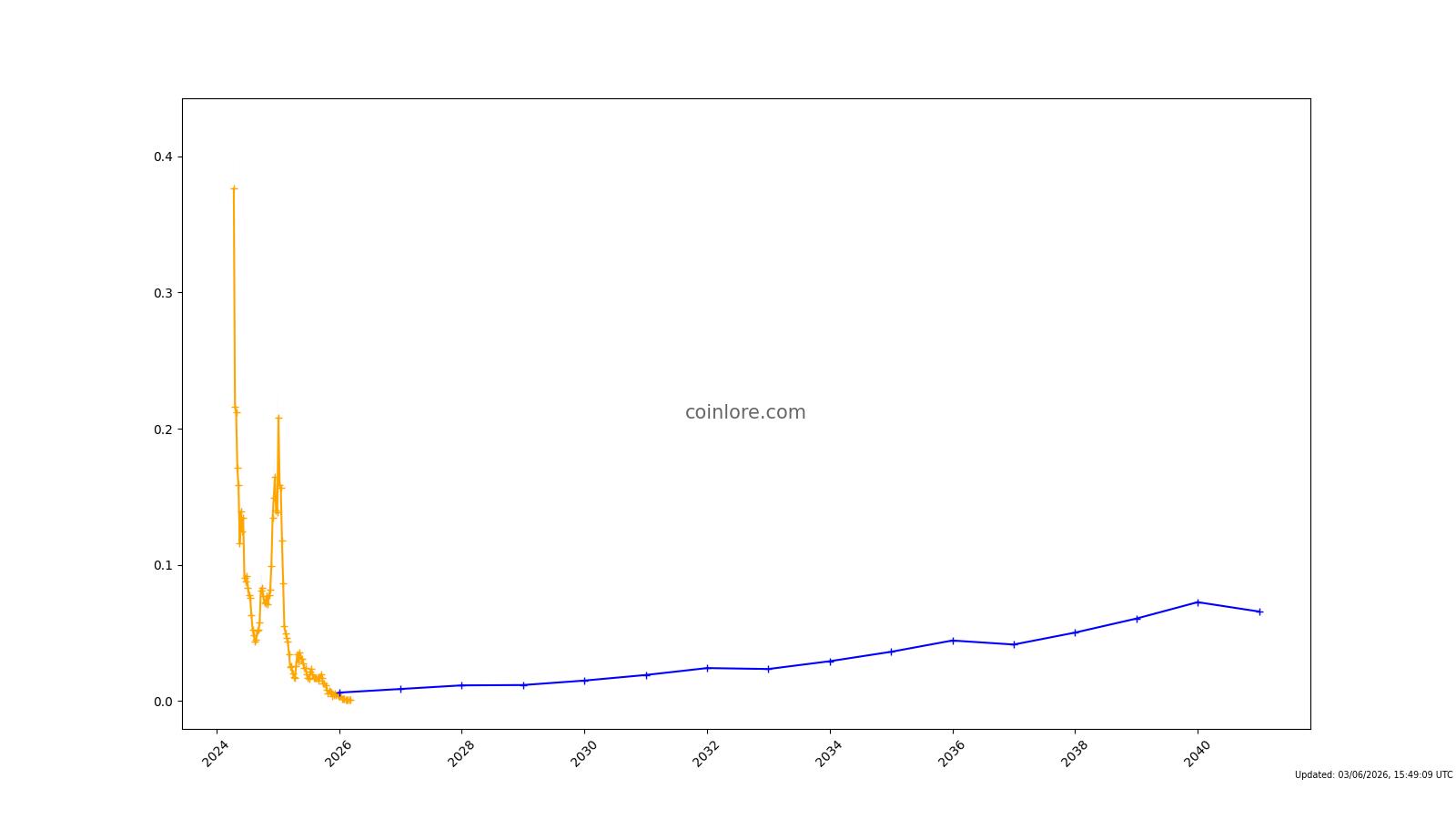 Predicción del precio de Masa a largo plazo