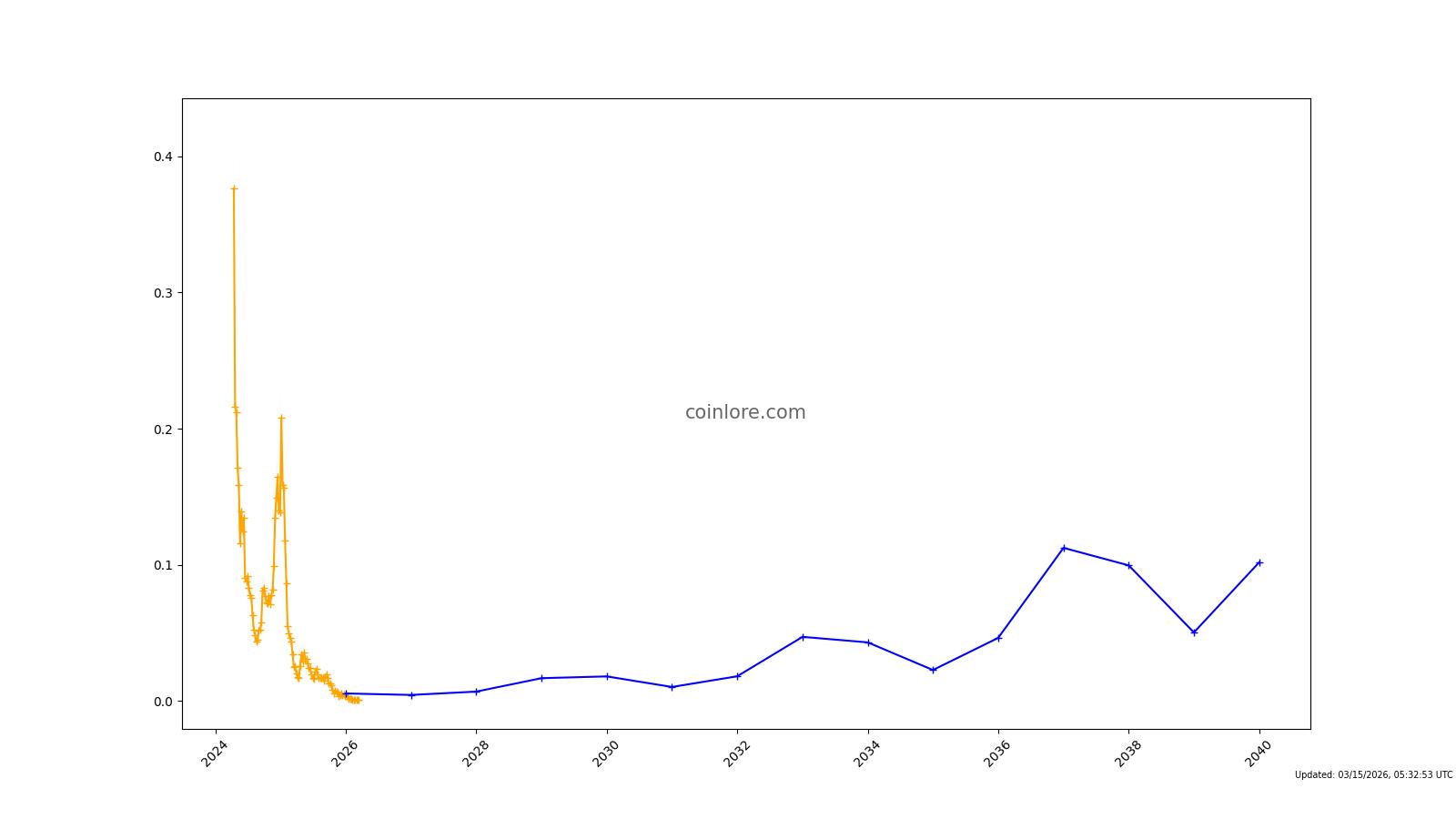 Masa долгосрочные прогноз курса