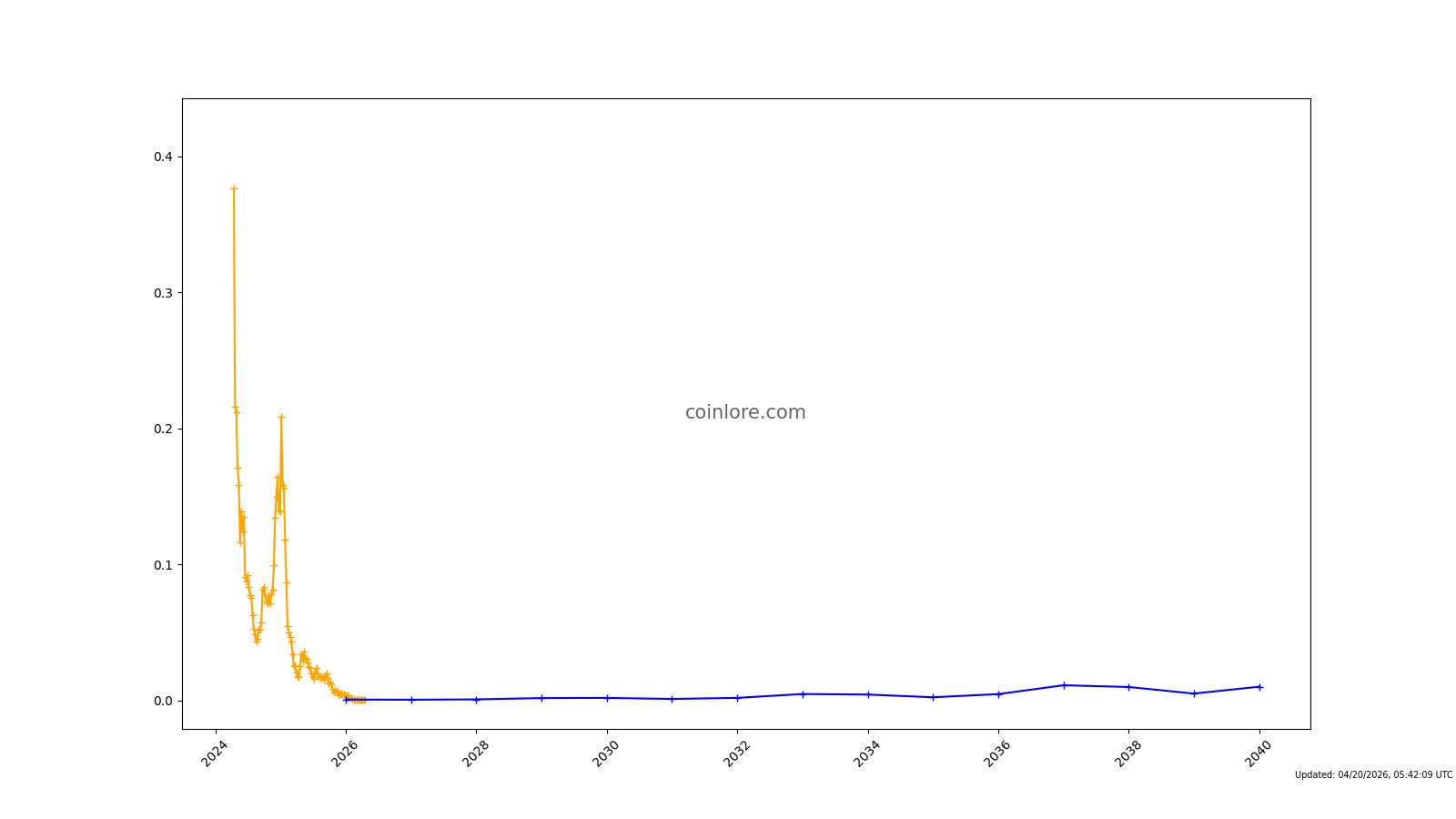 Predicción del precio de Masa a largo plazo