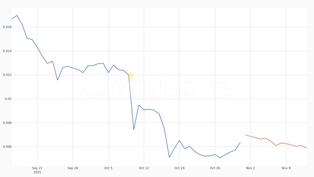 Masa short-term price prediction