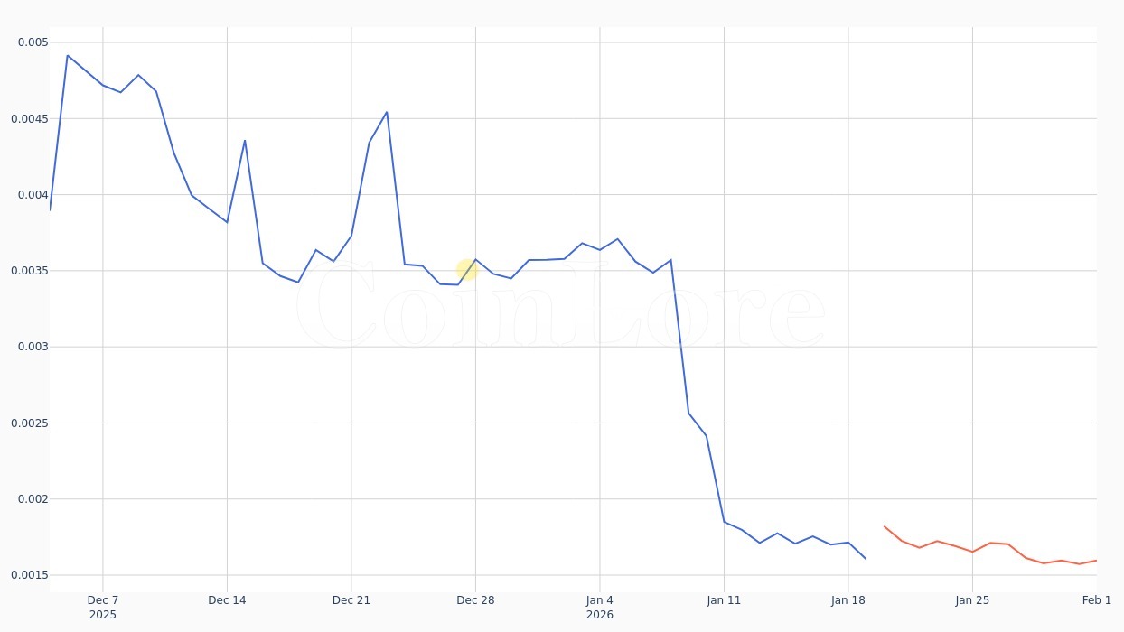 Masa kısa vadeli fiyat tahmini