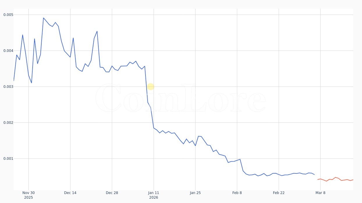 Masa kısa vadeli fiyat tahmini