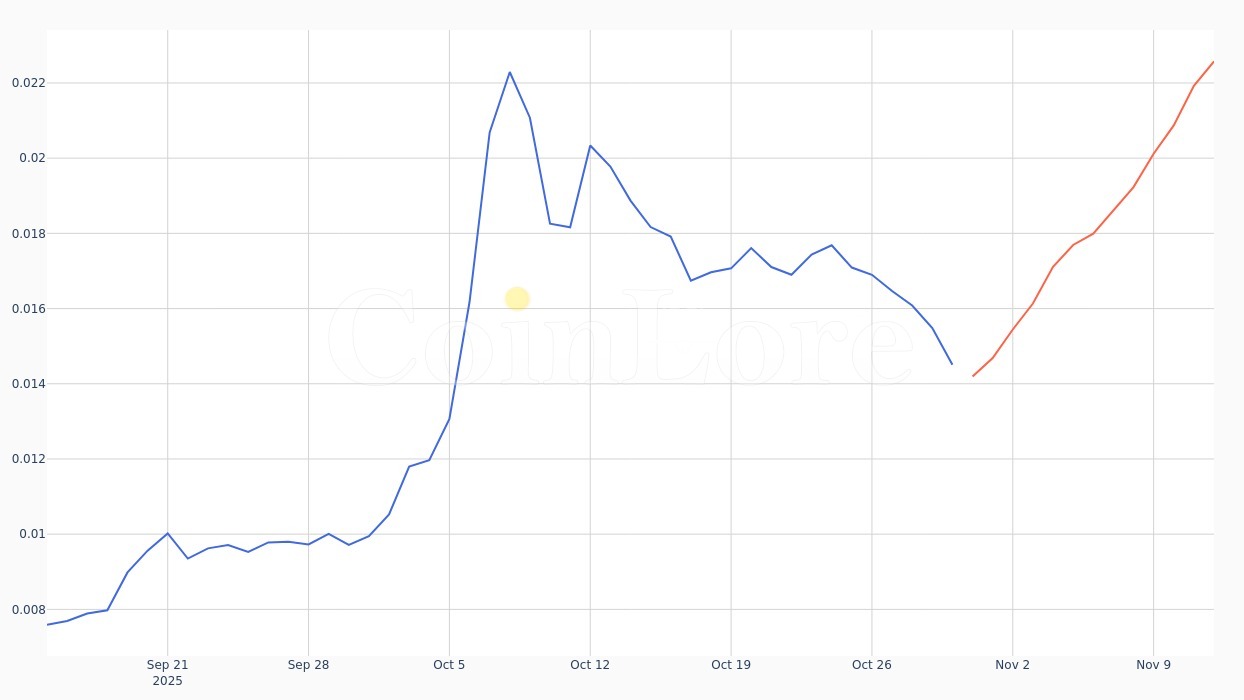 MASHIDA short-term price prediction
