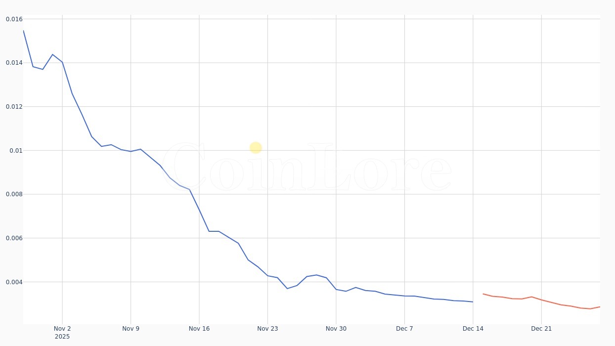 MASHIDA short-term price prediction