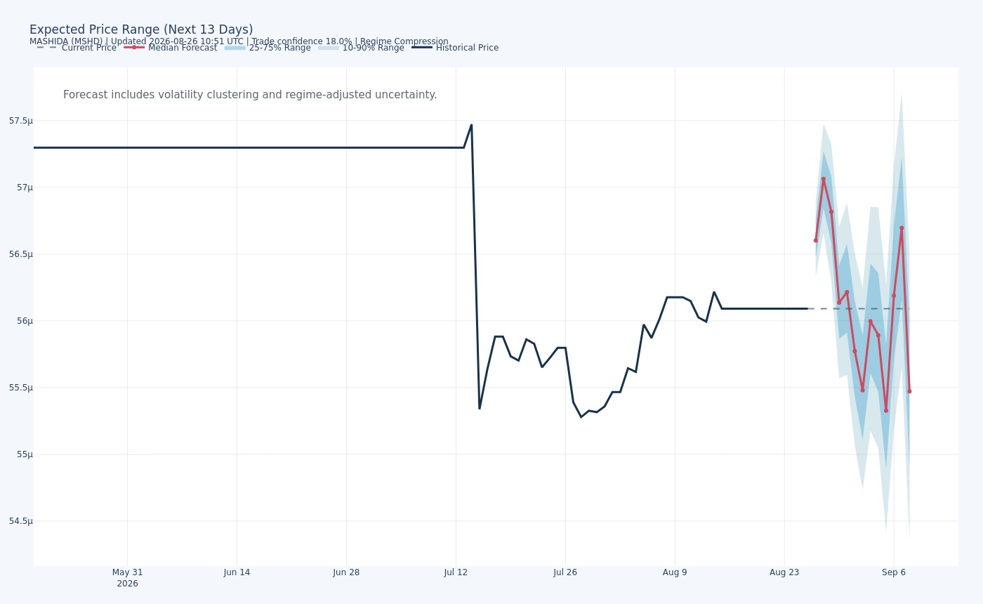 MASHIDA price forecast next 13 days with confidence range and prediction bands