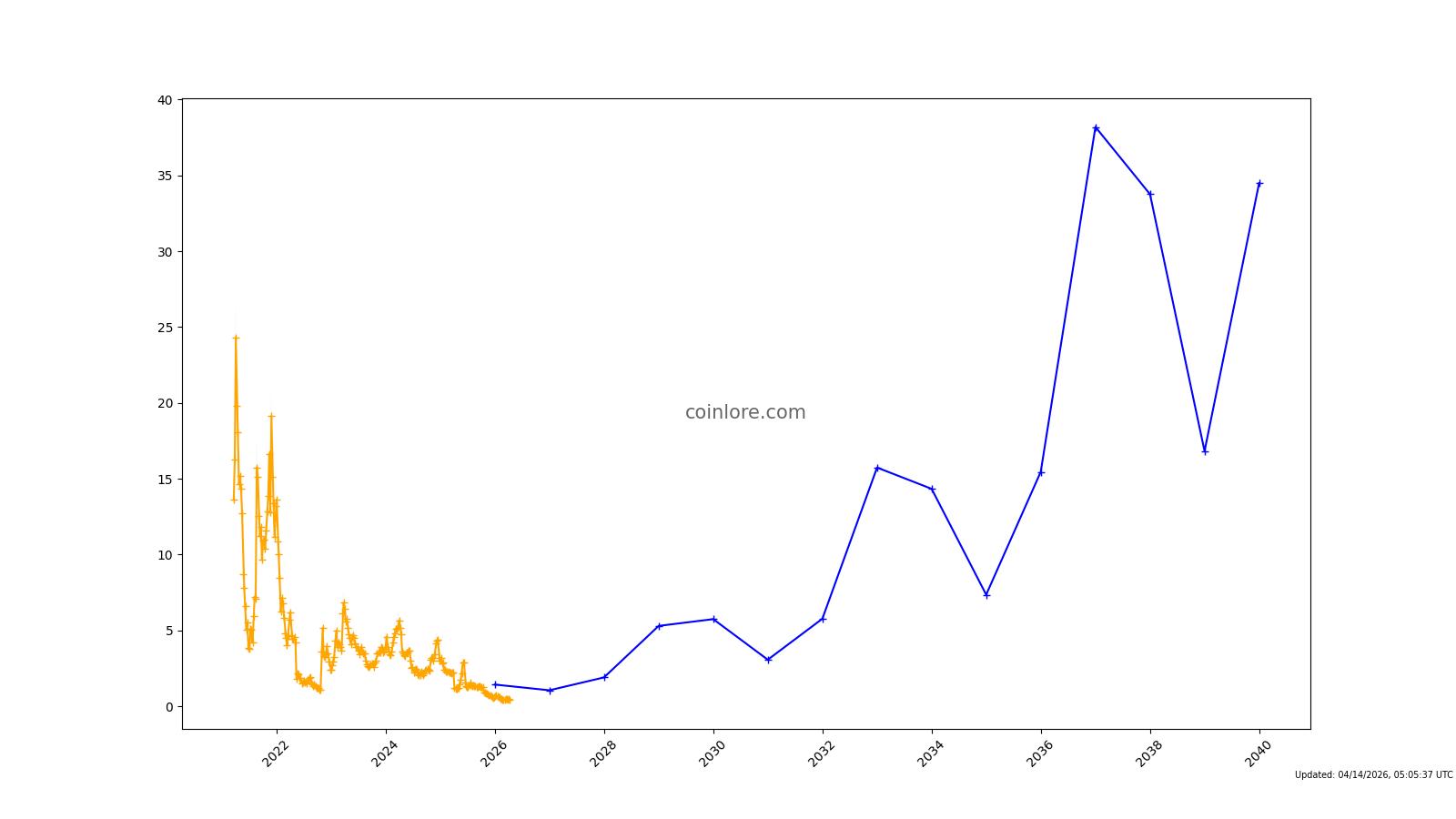 Predicción del precio de Mask Network a largo plazo