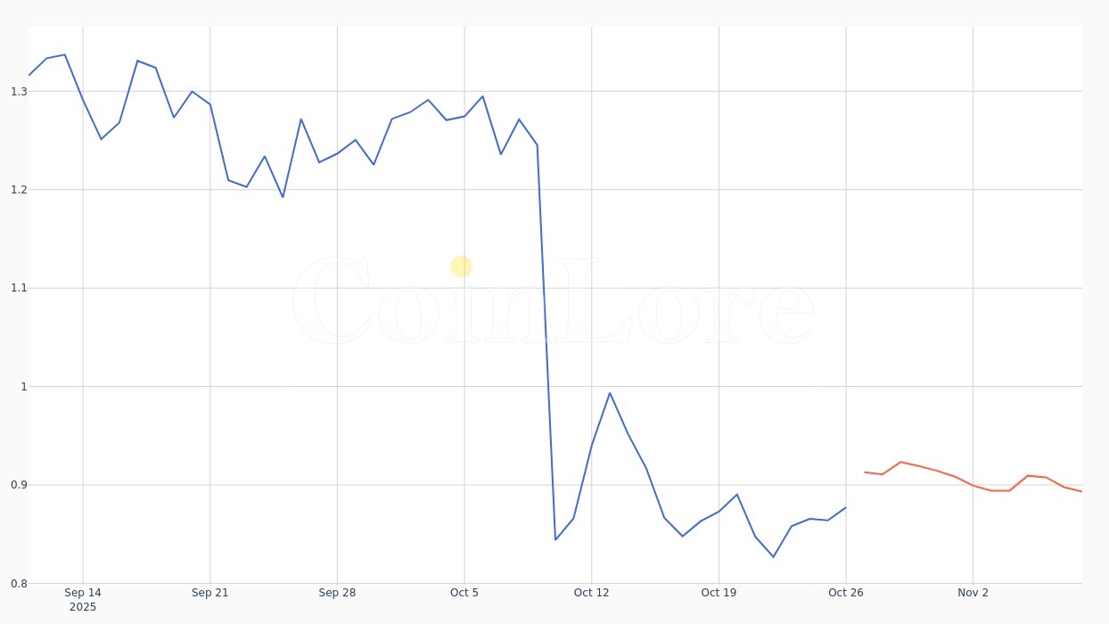 Predicción del precio a corto plazo de Mask Network