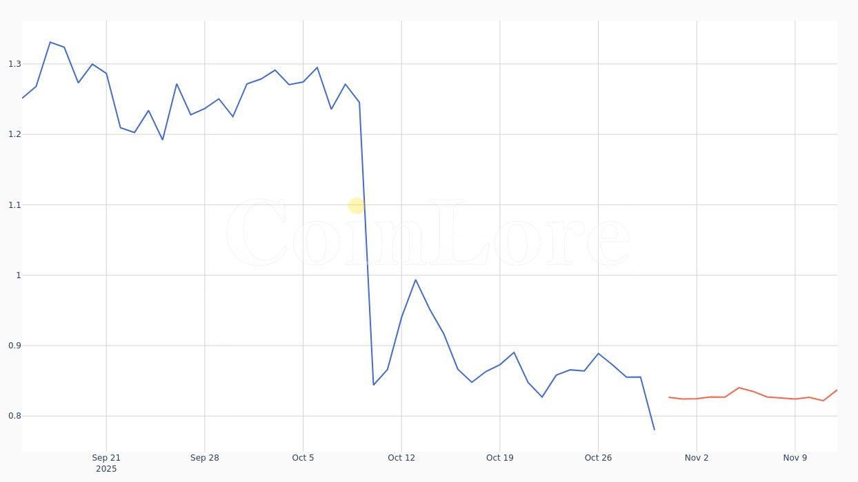 Mask Network kısa vadeli fiyat tahmini