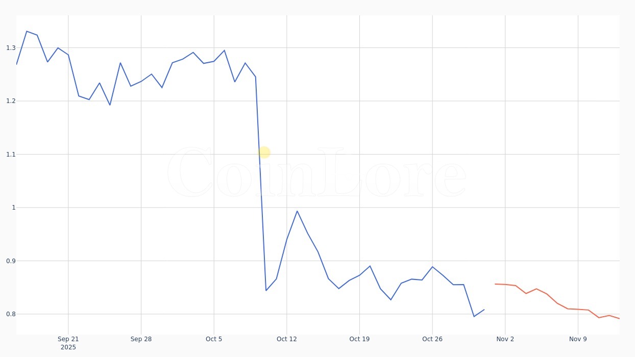 Mask Network краткосрочный прогноз курса