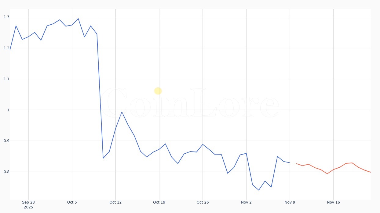 Predicción del precio a corto plazo de Mask Network