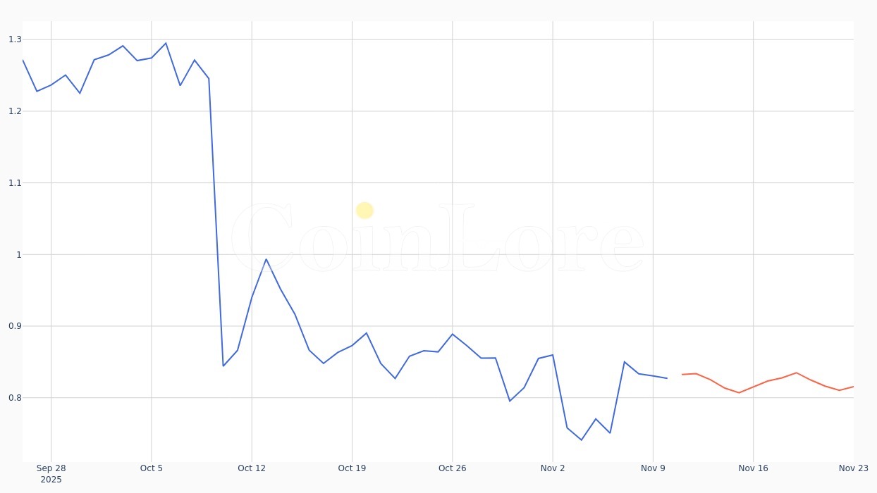 Mask Network short-term price prediction