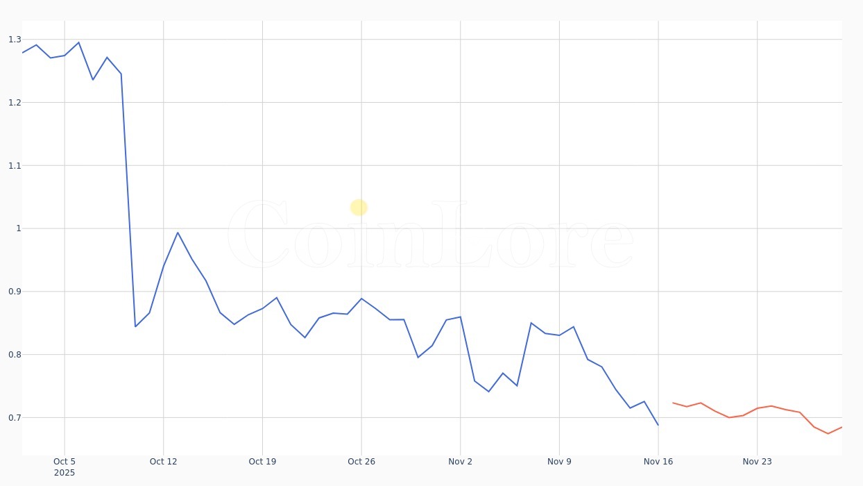 Predicción del precio a corto plazo de Mask Network
