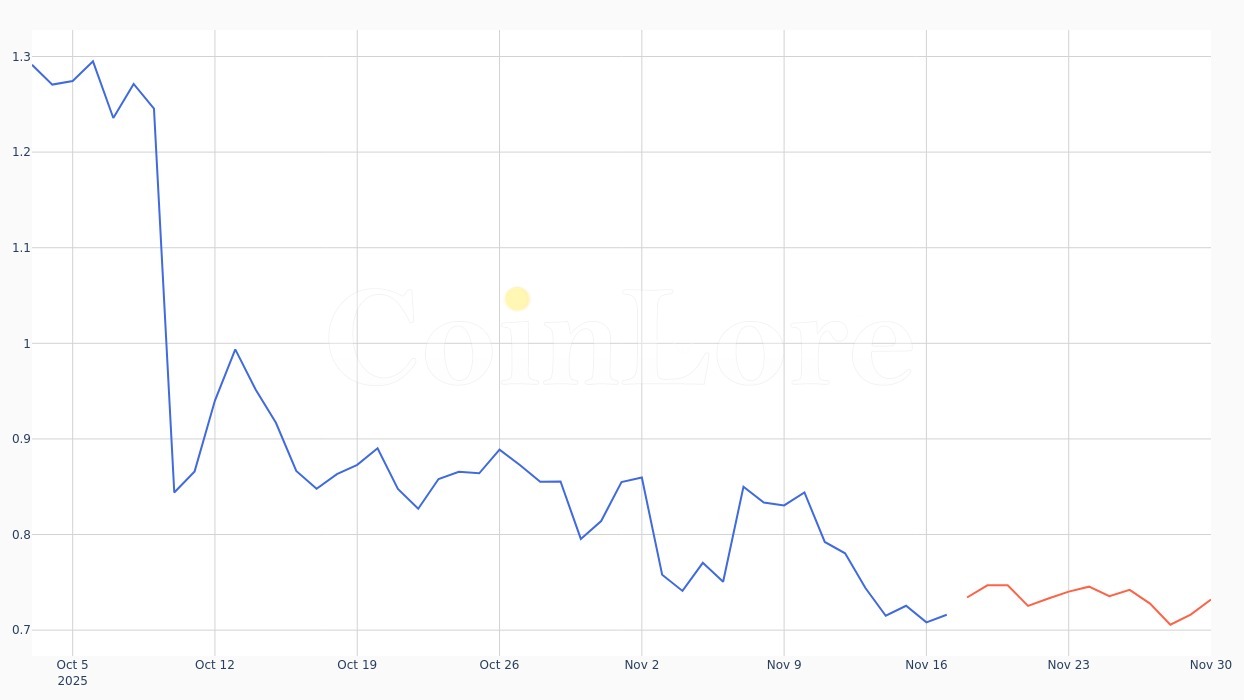 Mask Network short-term price prediction