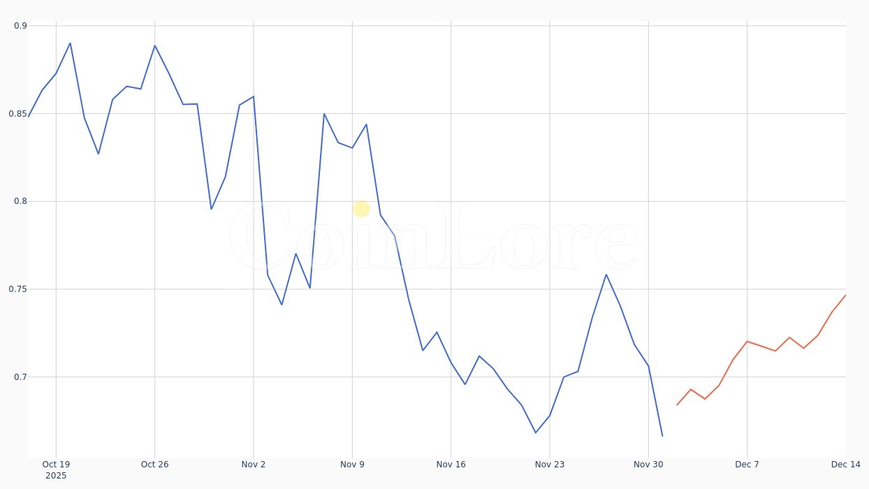 Mask Network short-term price prediction