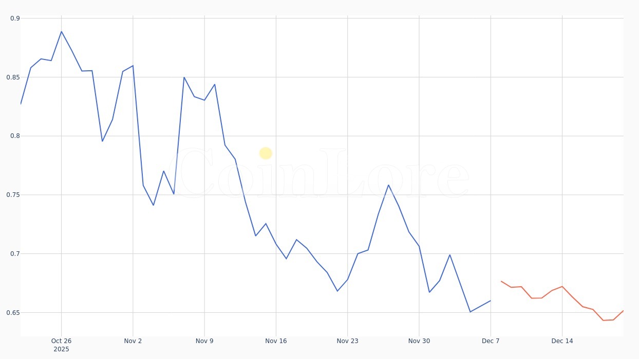 Mask Network kurzfristige Kurs prognose