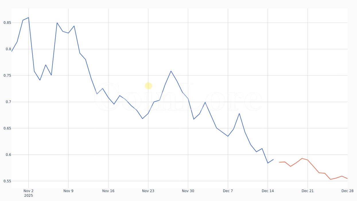 Mask Network kısa vadeli fiyat tahmini