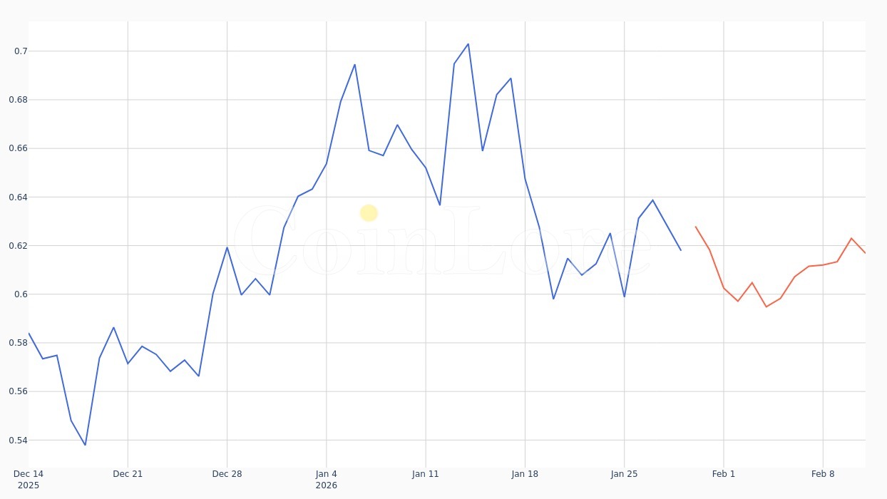 Mask Network kısa vadeli fiyat tahmini