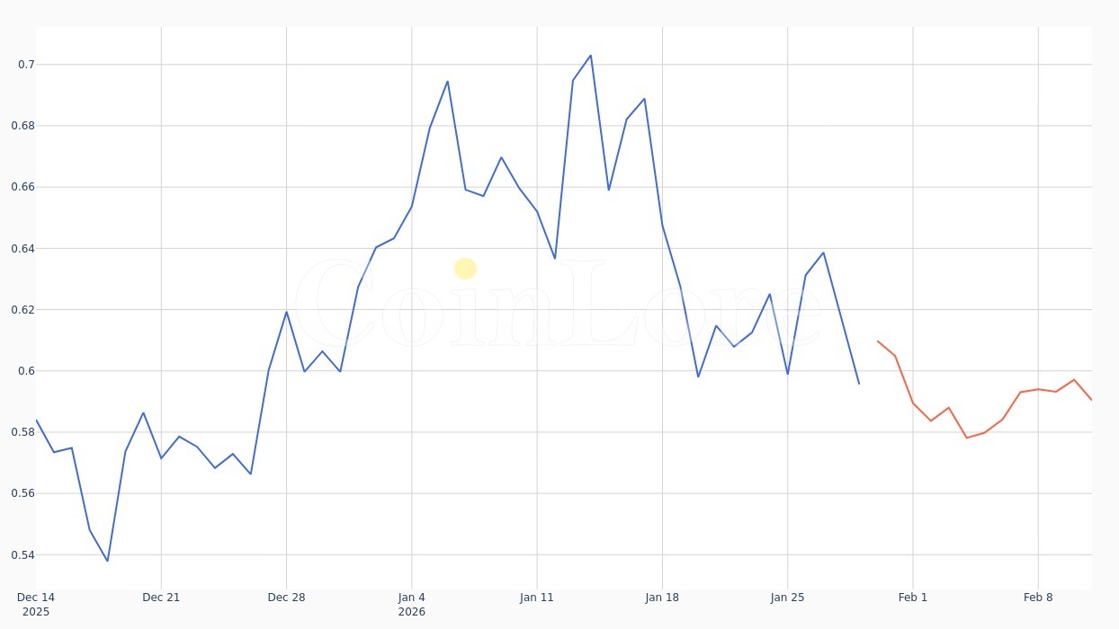 Mask Network краткосрочный прогноз курса