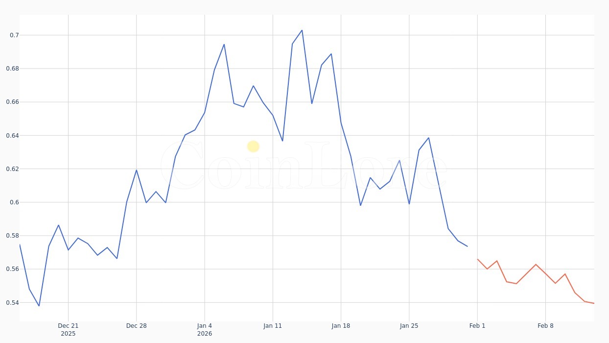 Predicción del precio a corto plazo de Mask Network