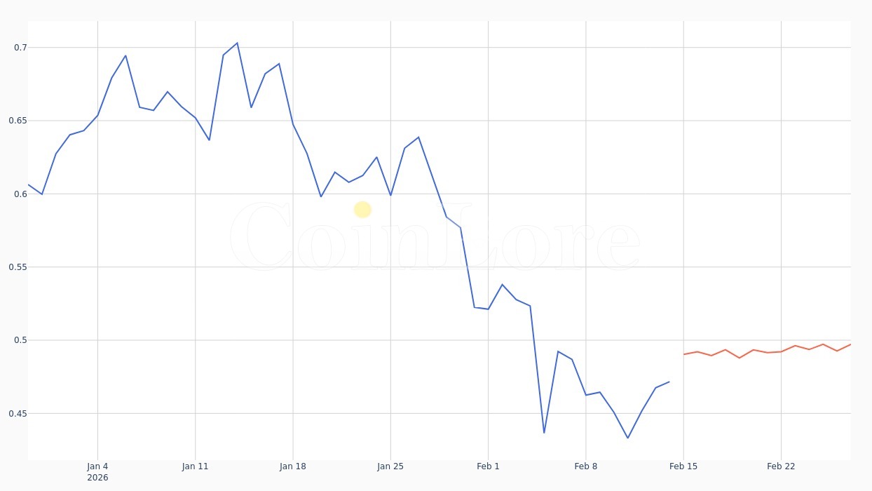 Predicción del precio a corto plazo de Mask Network